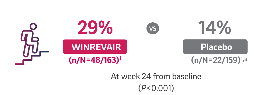 Selected Secondary Endpoint Data | WINREVAIR™ (sotatercept-csrk)